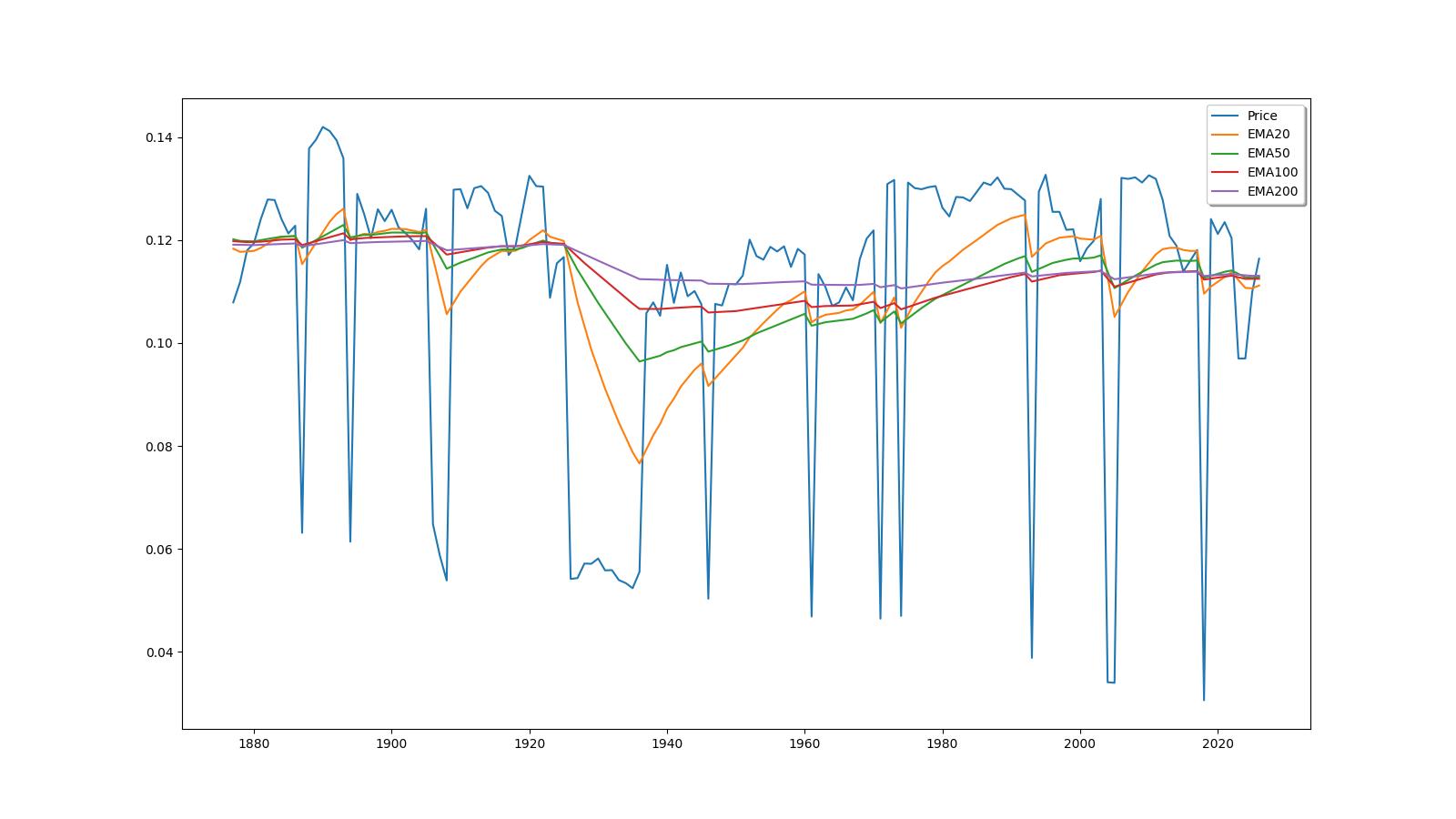 Keep Network Exponential Moving Averages