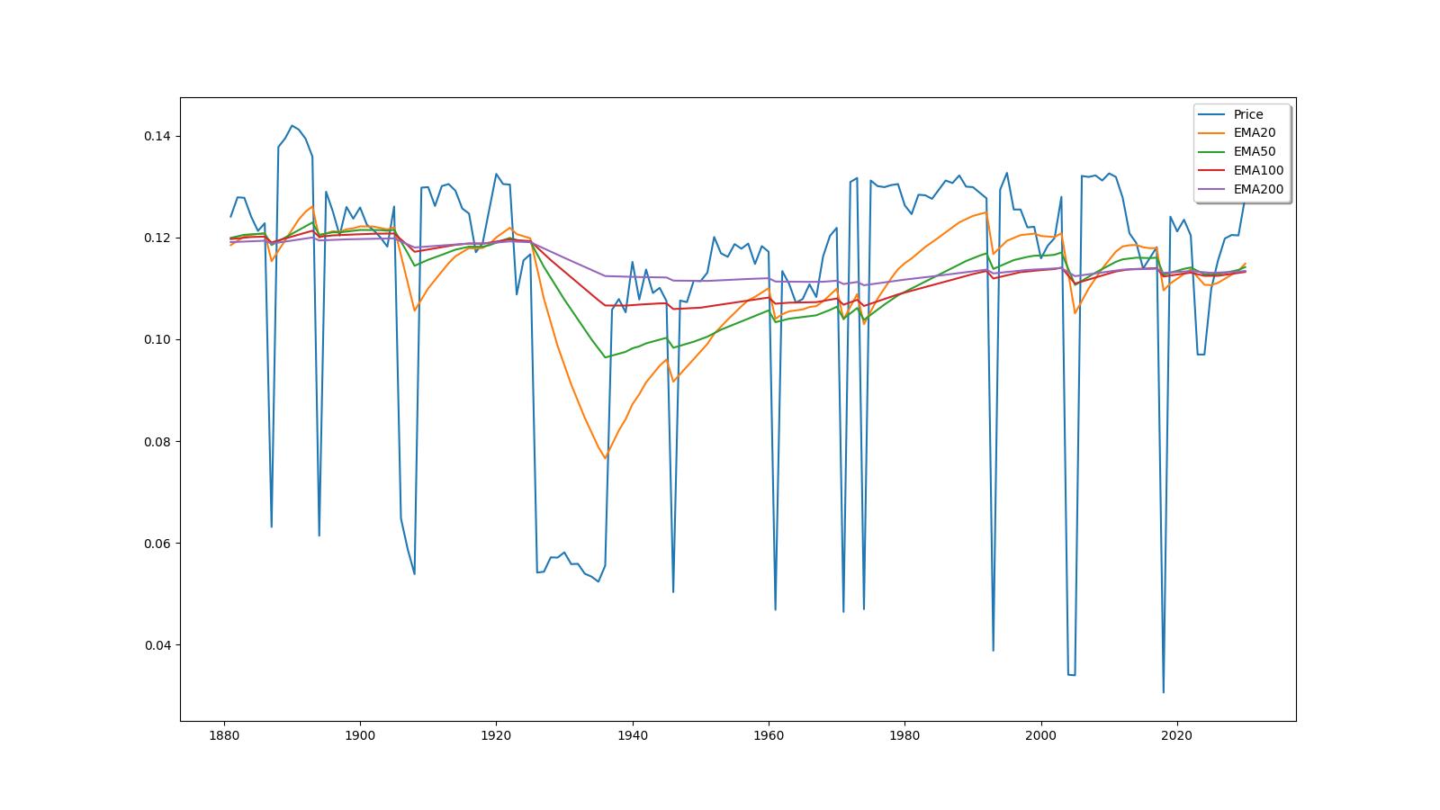 Keep Network Exponential Moving Averages