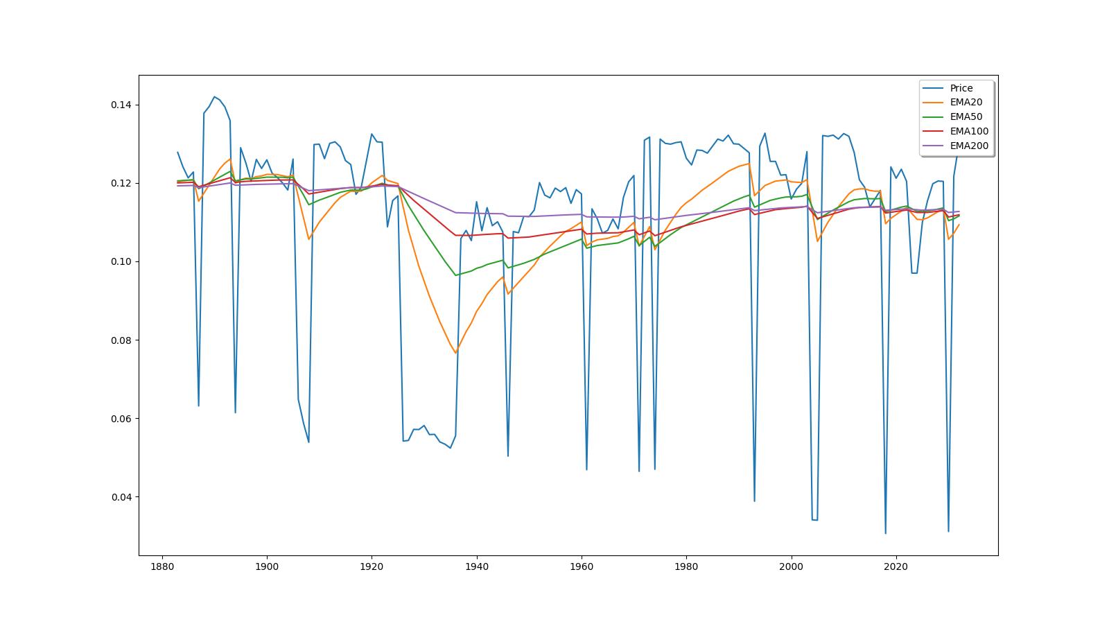 Keep Network Exponential Moving Averages