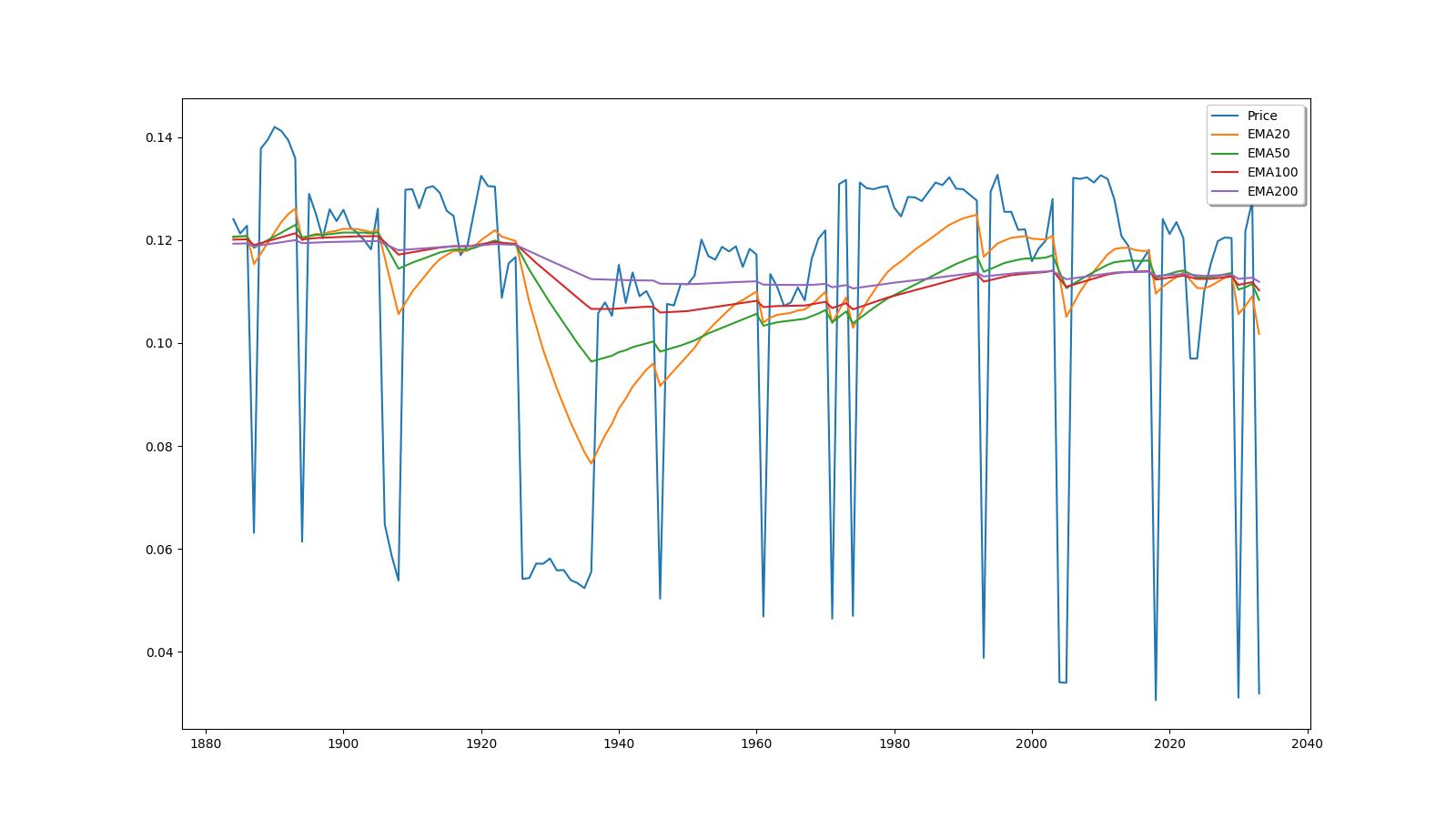Keep Network Exponential Moving Averages