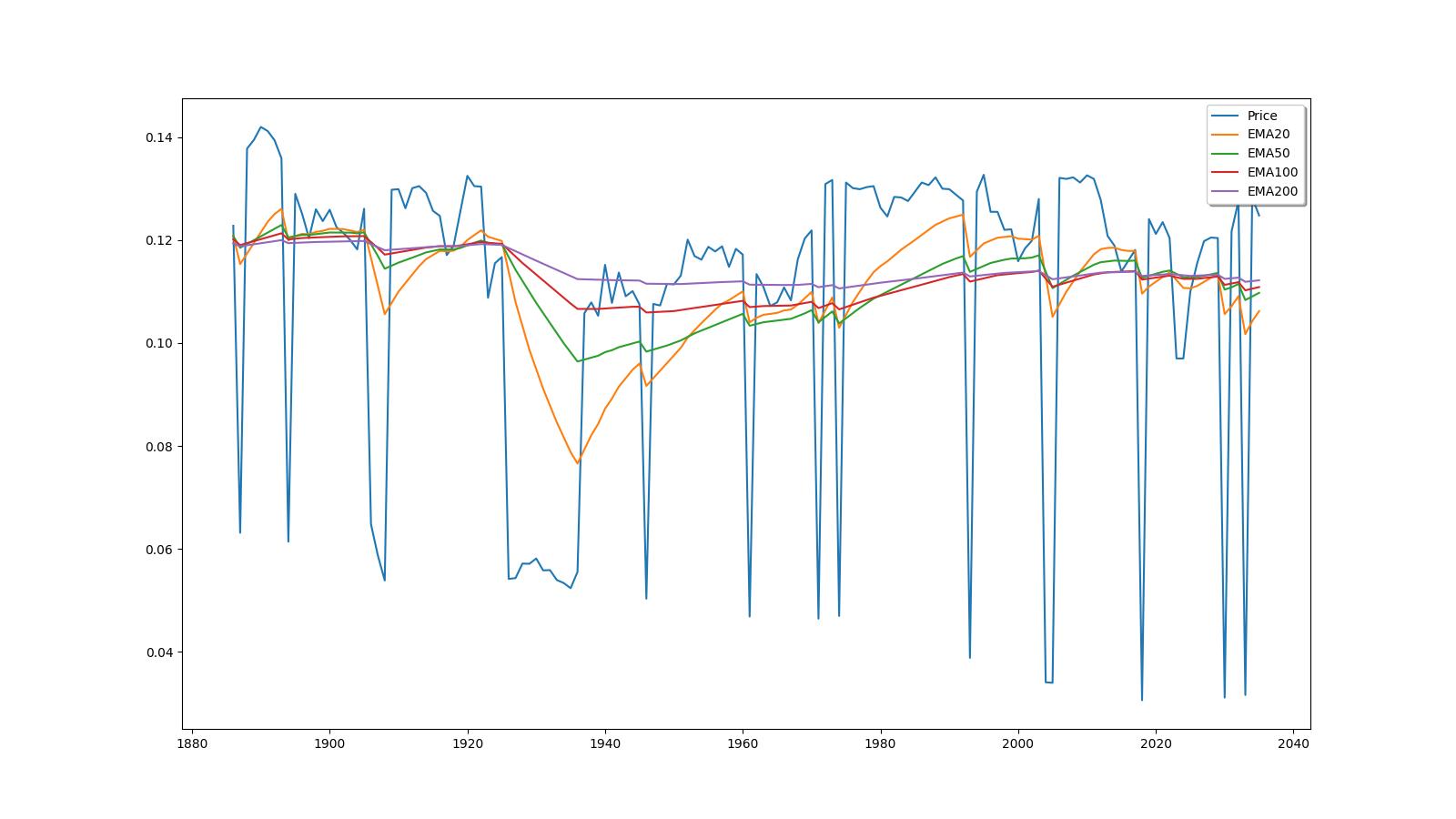 Keep Network Exponential Moving Averages