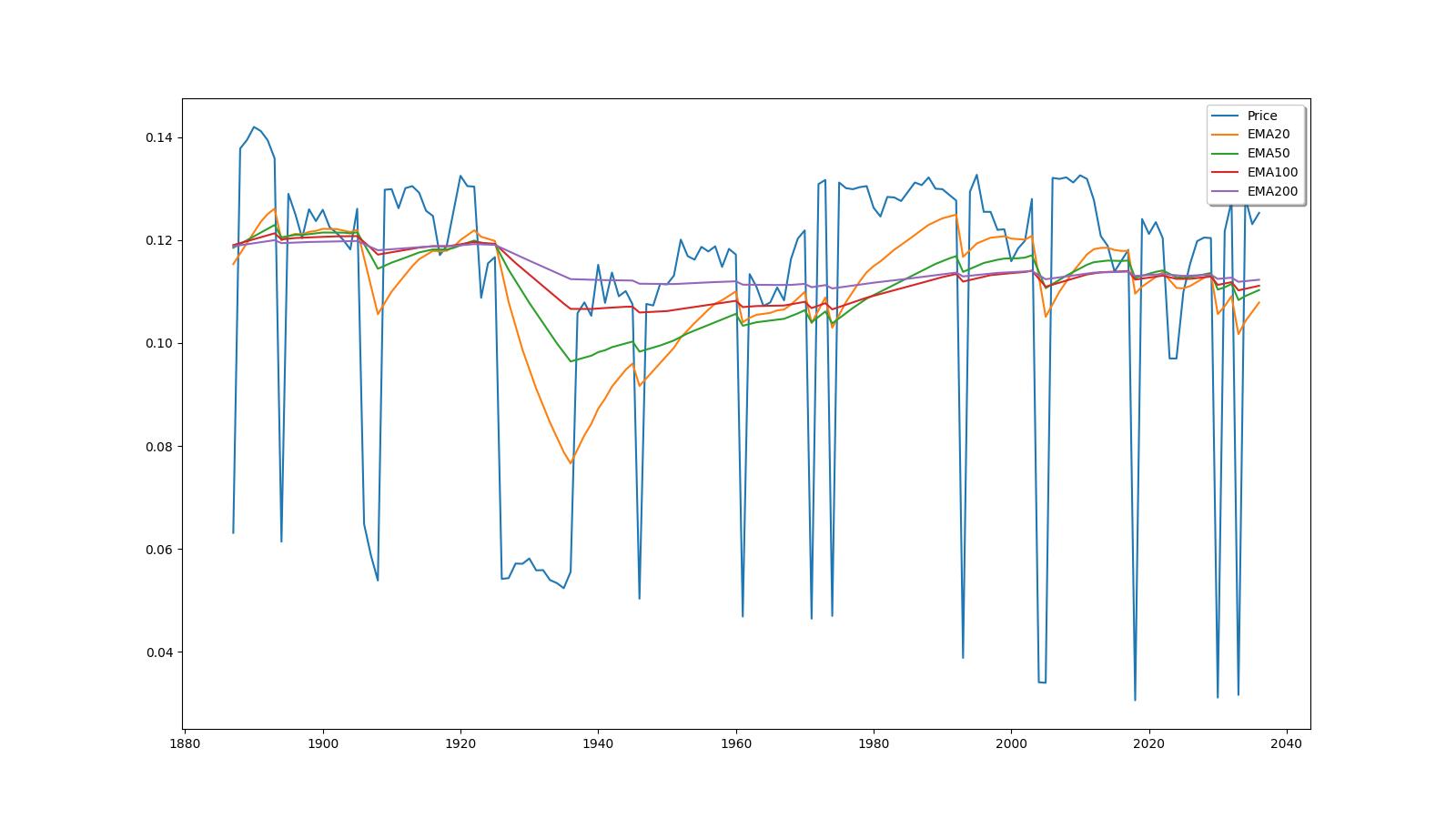 Keep Network Exponential Moving Averages