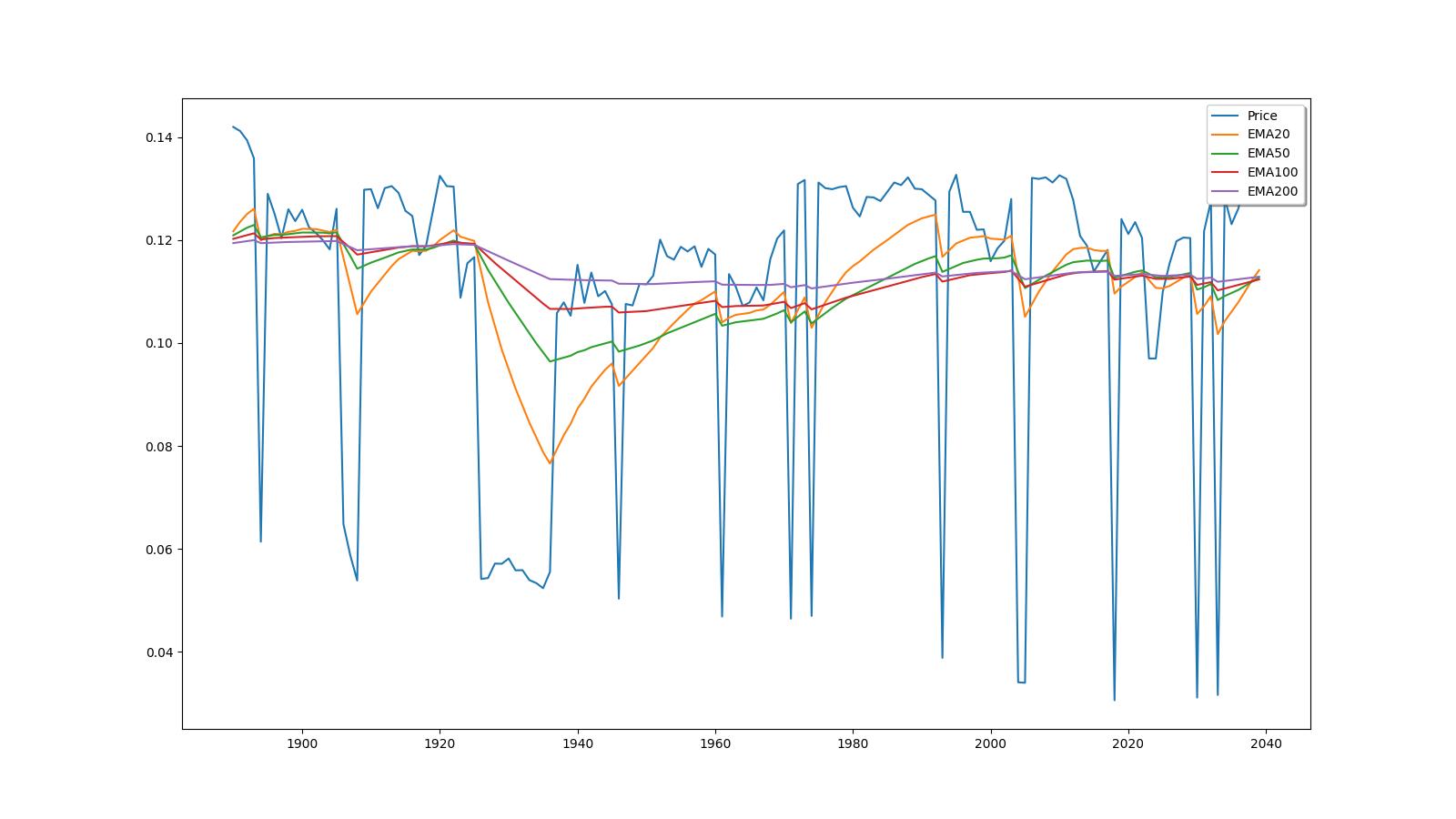 Keep Network Exponential Moving Averages
