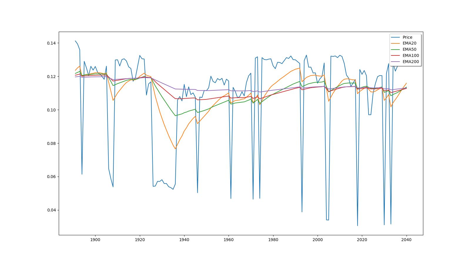 Keep Network Exponential Moving Averages