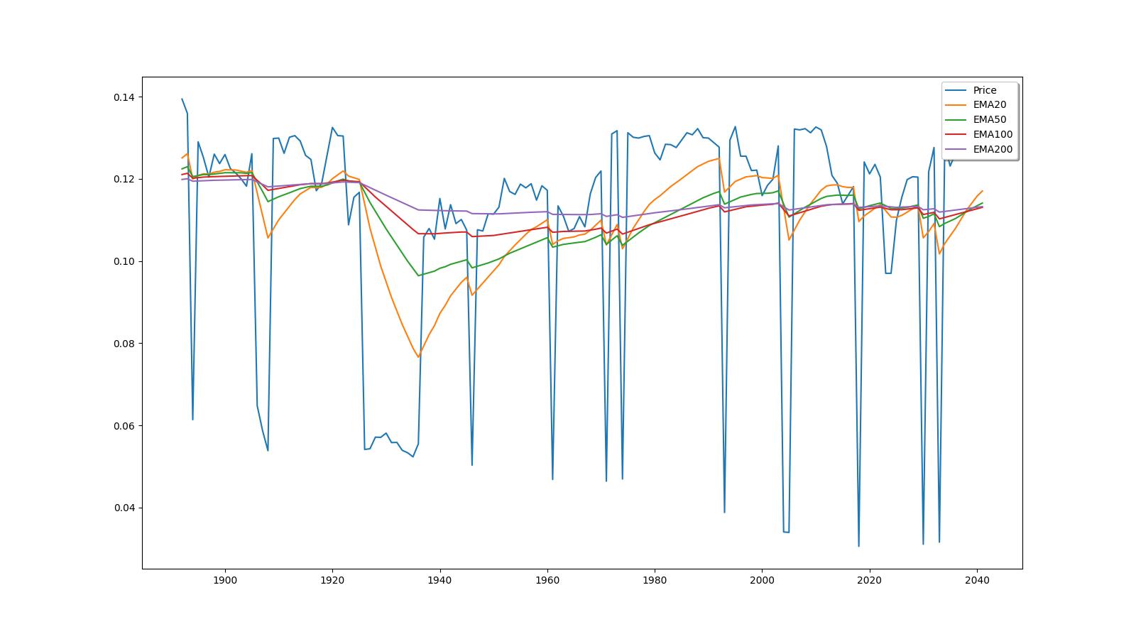 Keep Network Exponential Moving Averages