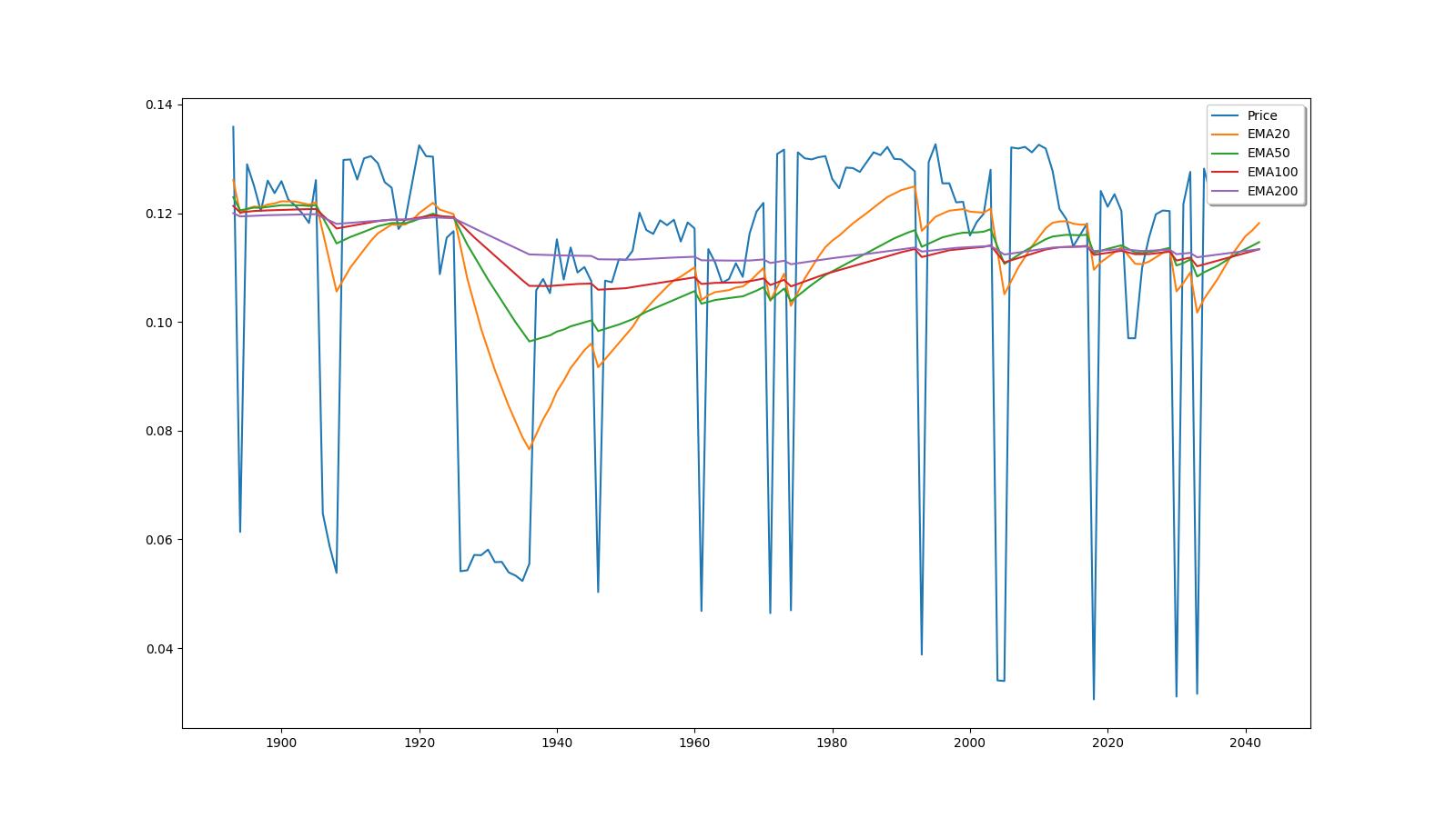 Keep Network Exponential Moving Averages