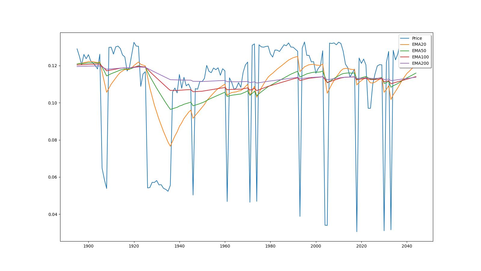Keep Network Exponential Moving Averages