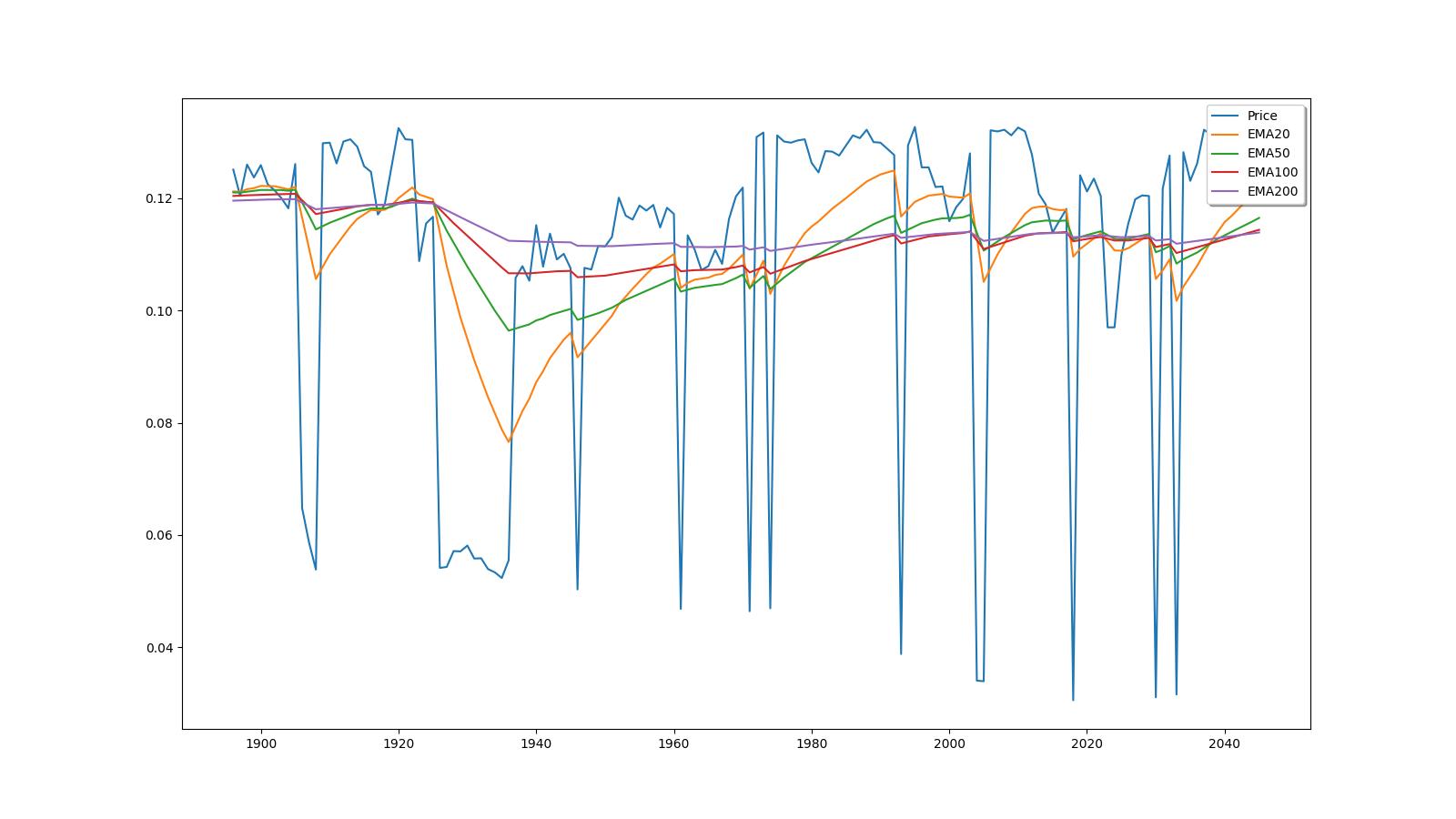 Keep Network Exponential Moving Averages