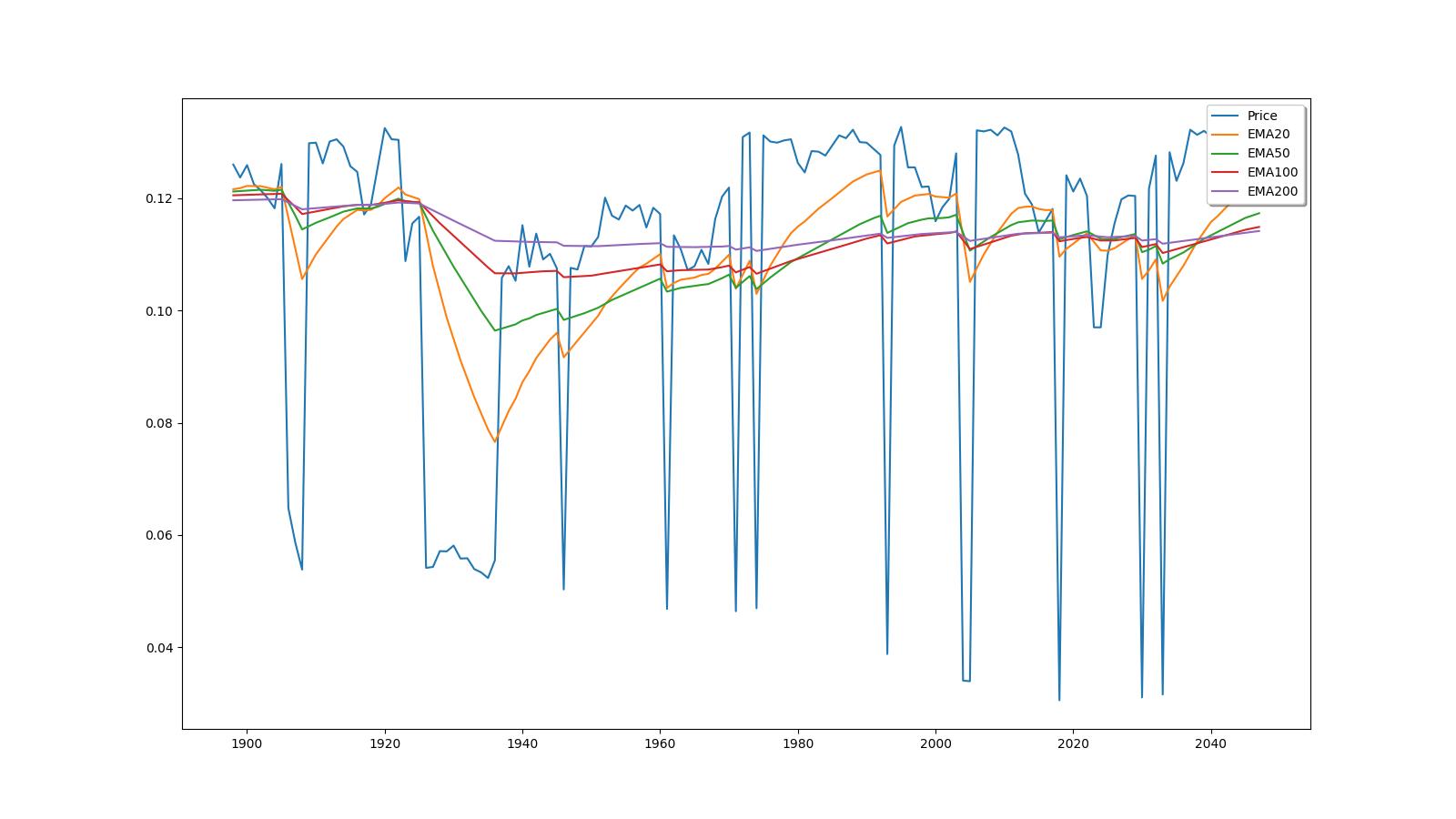 Keep Network Exponential Moving Averages