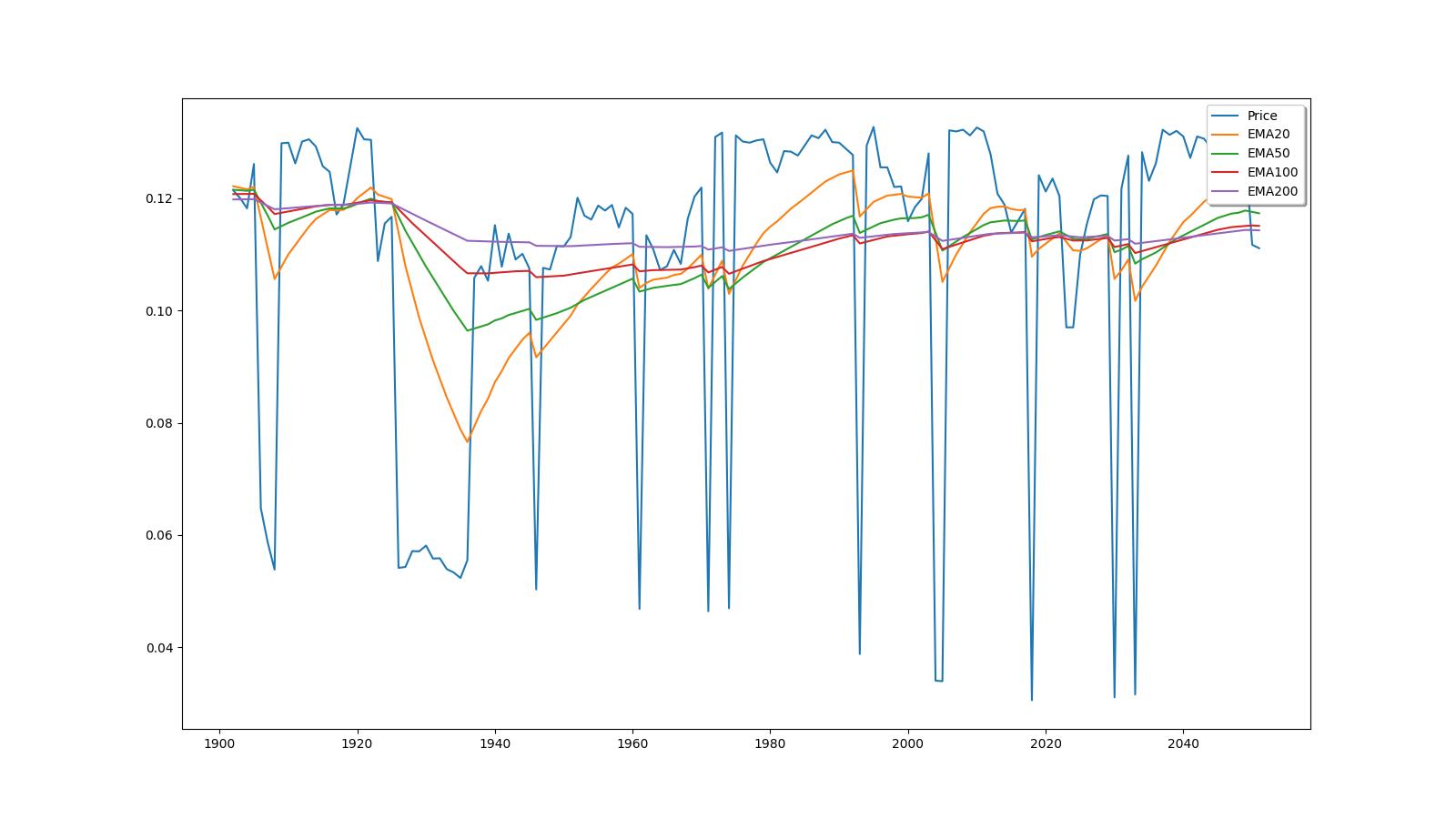 Keep Network Exponential Moving Averages
