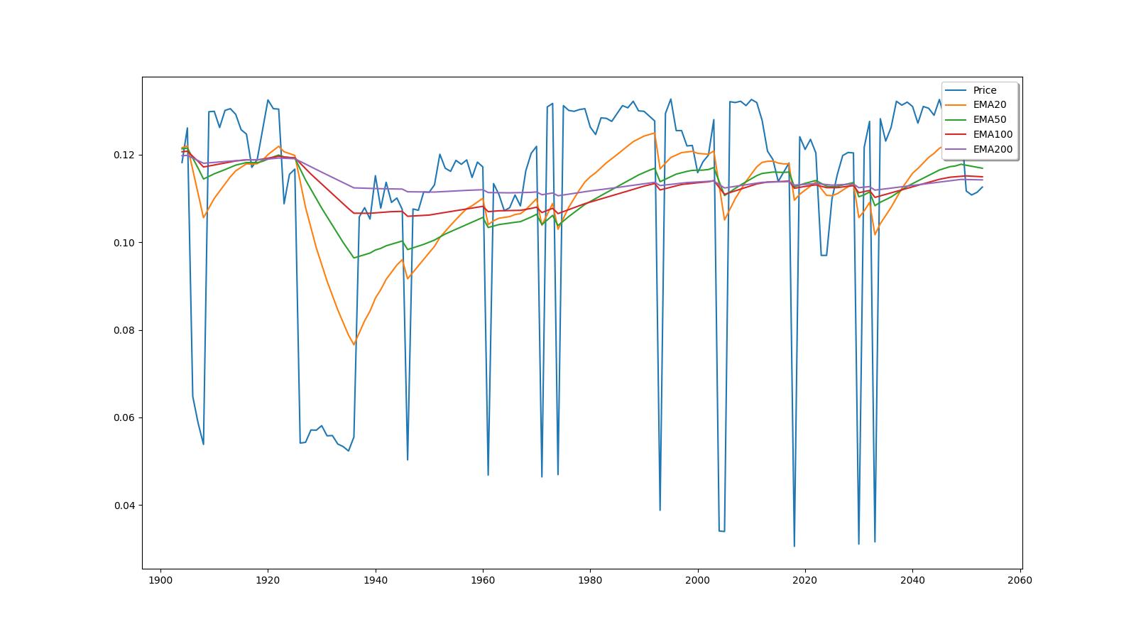 Keep Network Exponential Moving Averages