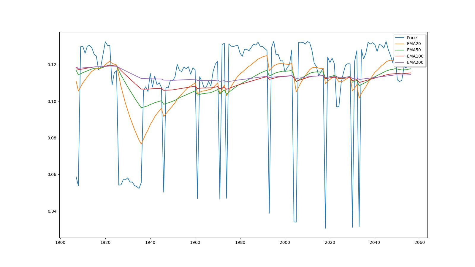 Keep Network Exponential Moving Averages