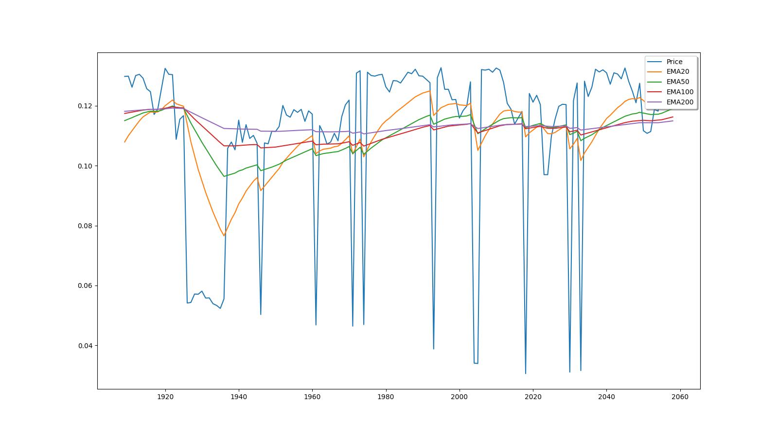 Keep Network Exponential Moving Averages