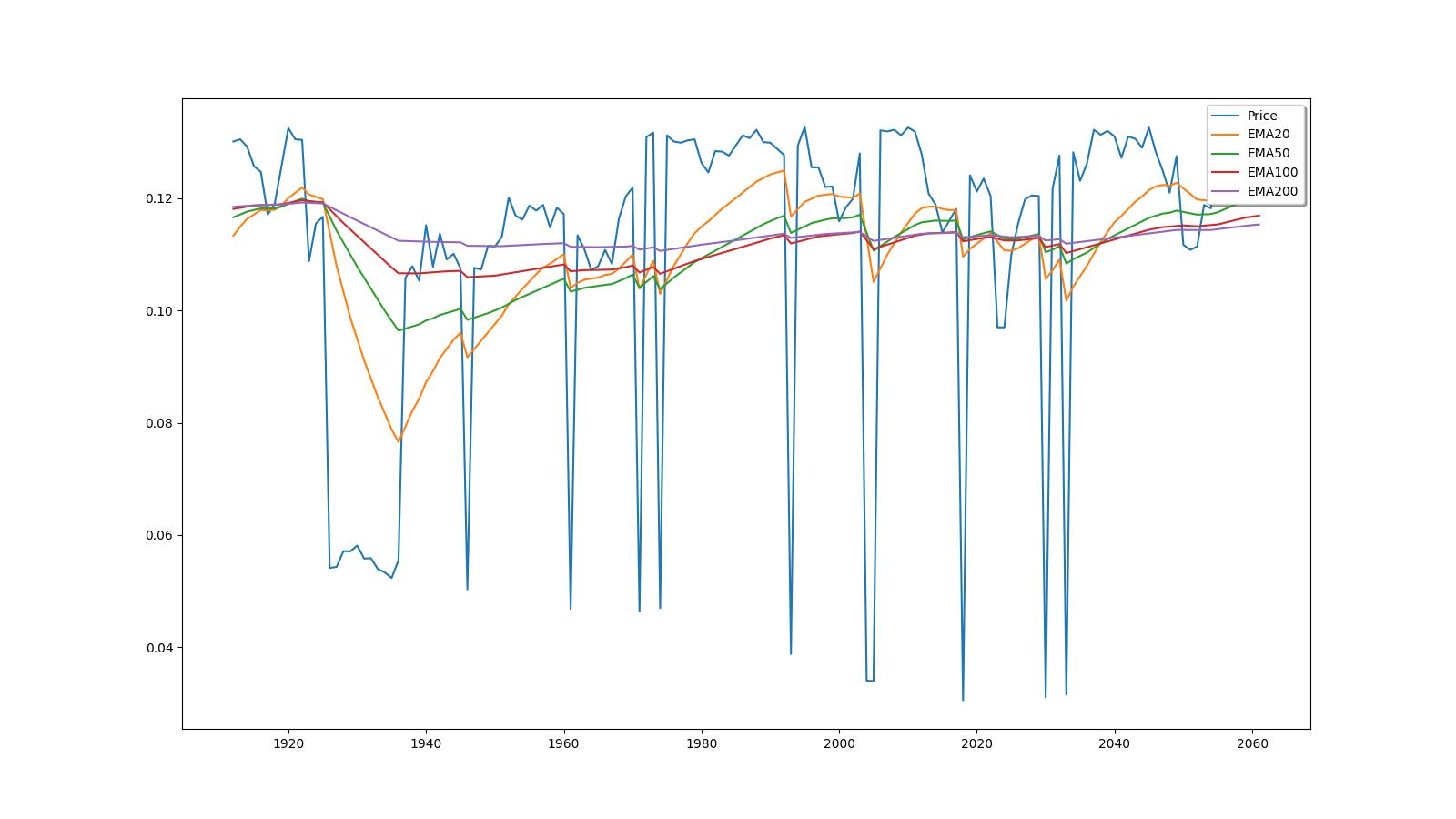 Keep Network Exponential Moving Averages
