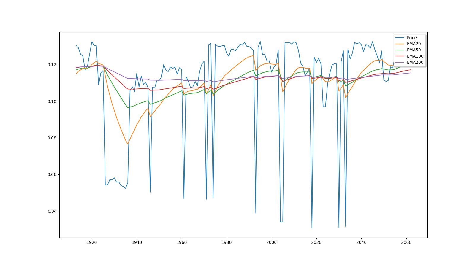 Keep Network Exponential Moving Averages