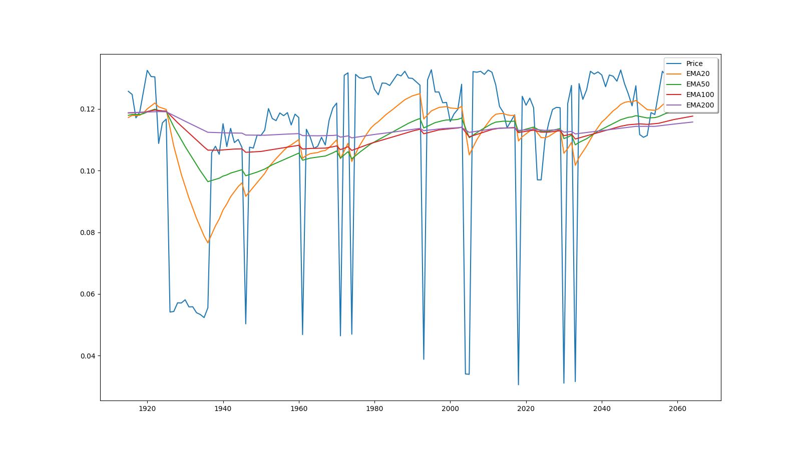 Keep Network Exponential Moving Averages