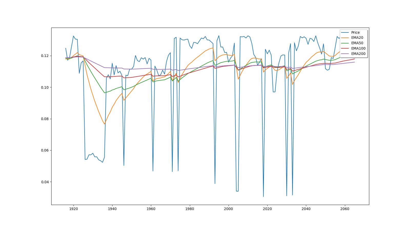 Keep Network Exponential Moving Averages