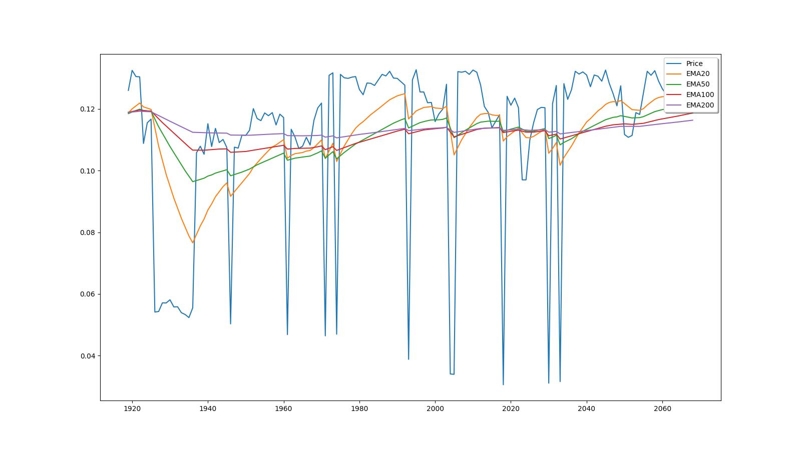 Keep Network Exponential Moving Averages