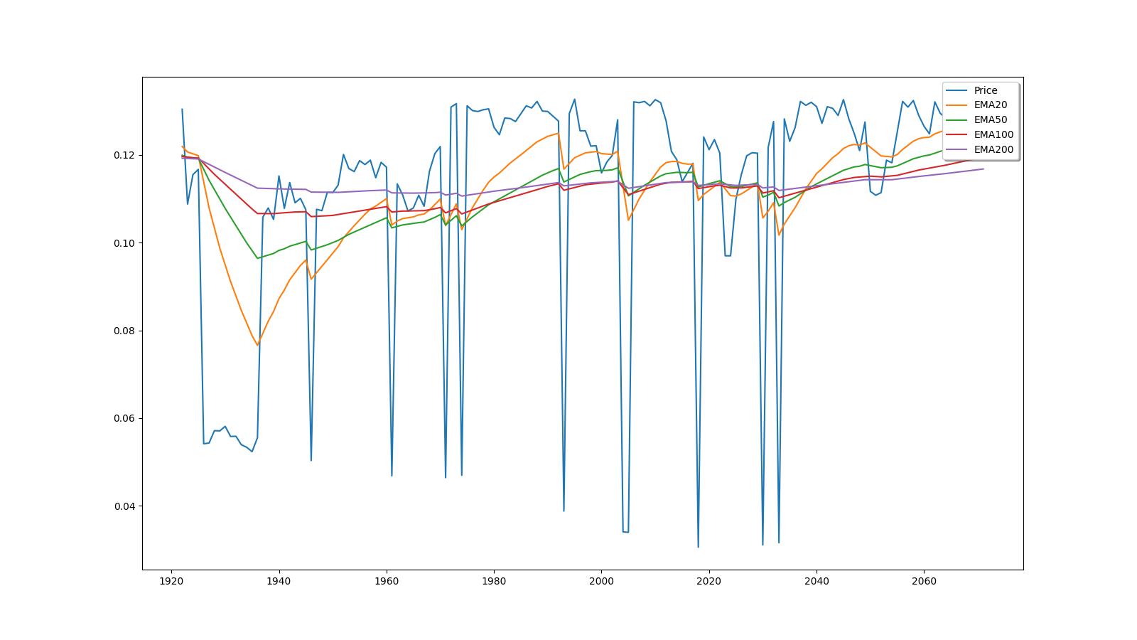 Keep Network Exponential Moving Averages