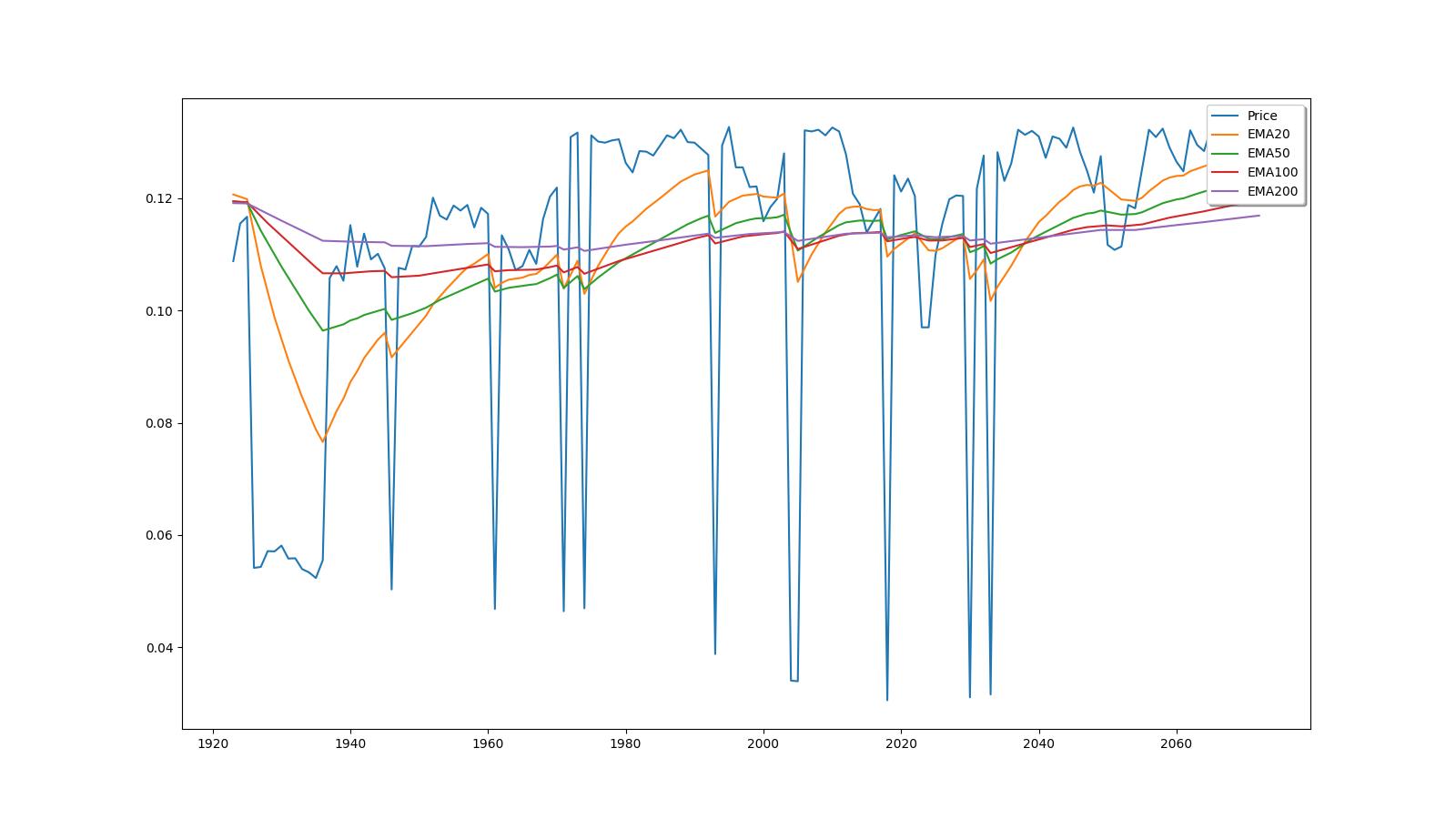 Keep Network Exponential Moving Averages