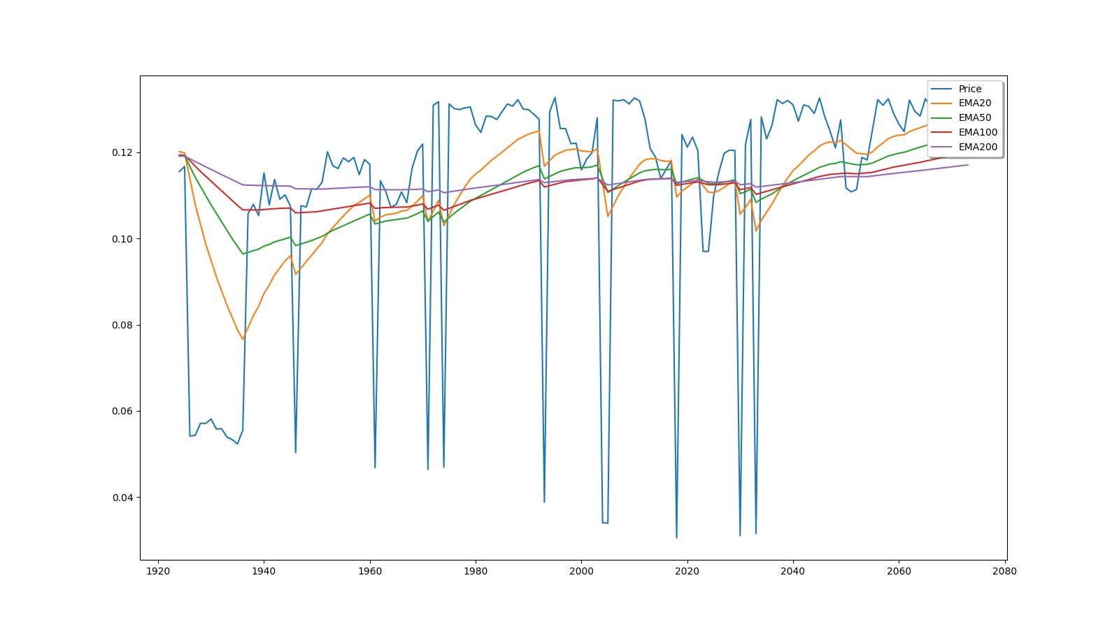 Keep Network Exponential Moving Averages