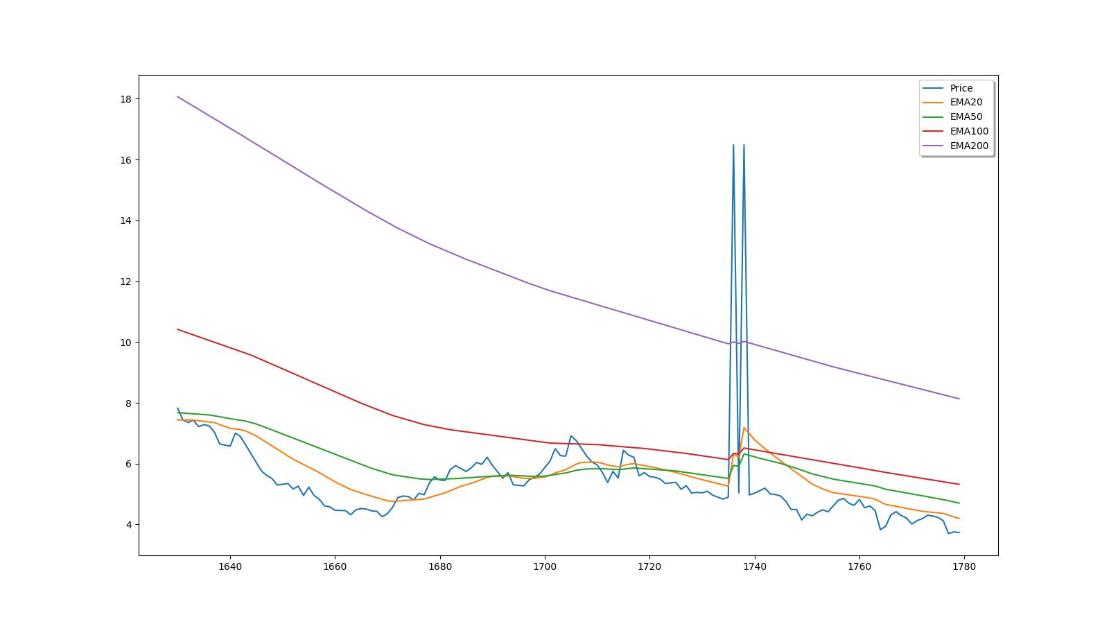 Keep3rV1 Exponential Moving Averages
