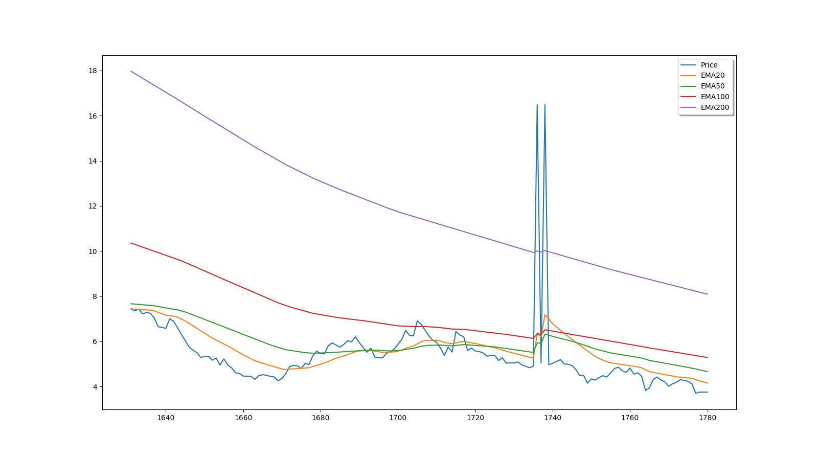 Keep3rV1 Exponential Moving Averages