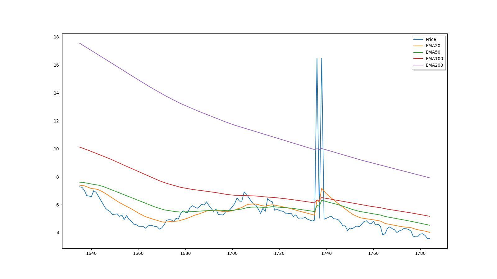 Keep3rV1 Exponential Moving Averages