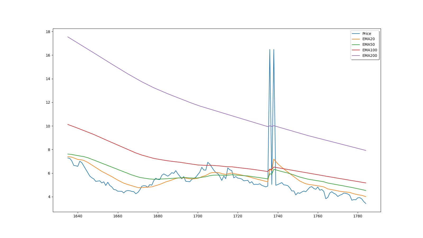 Keep3rV1 Exponential Moving Averages