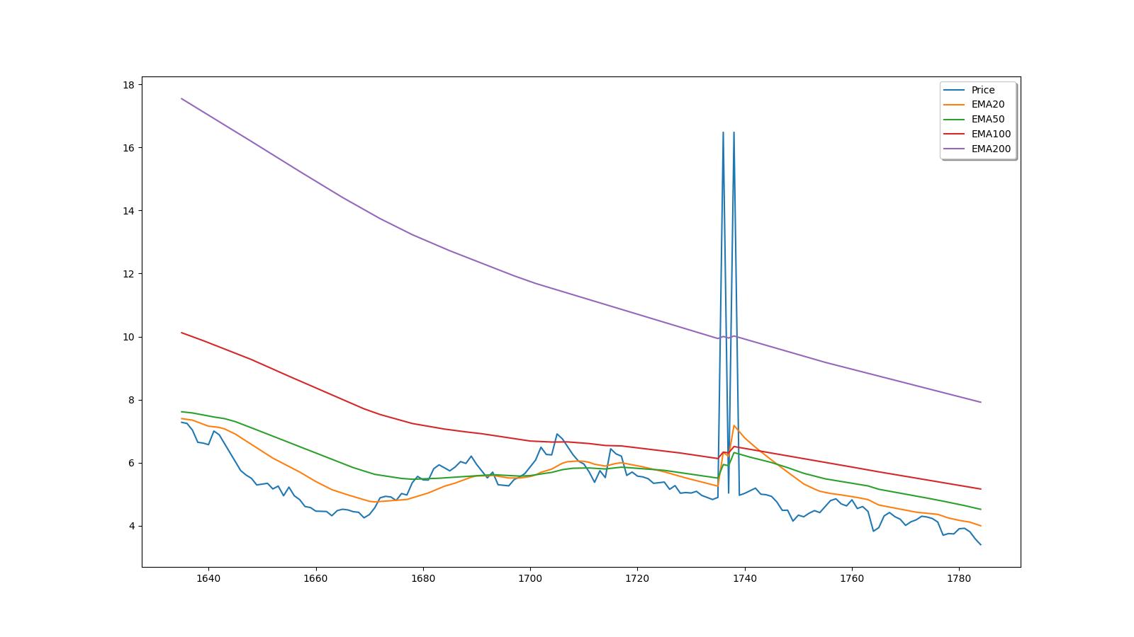 Keep3rV1 Exponential Moving Averages