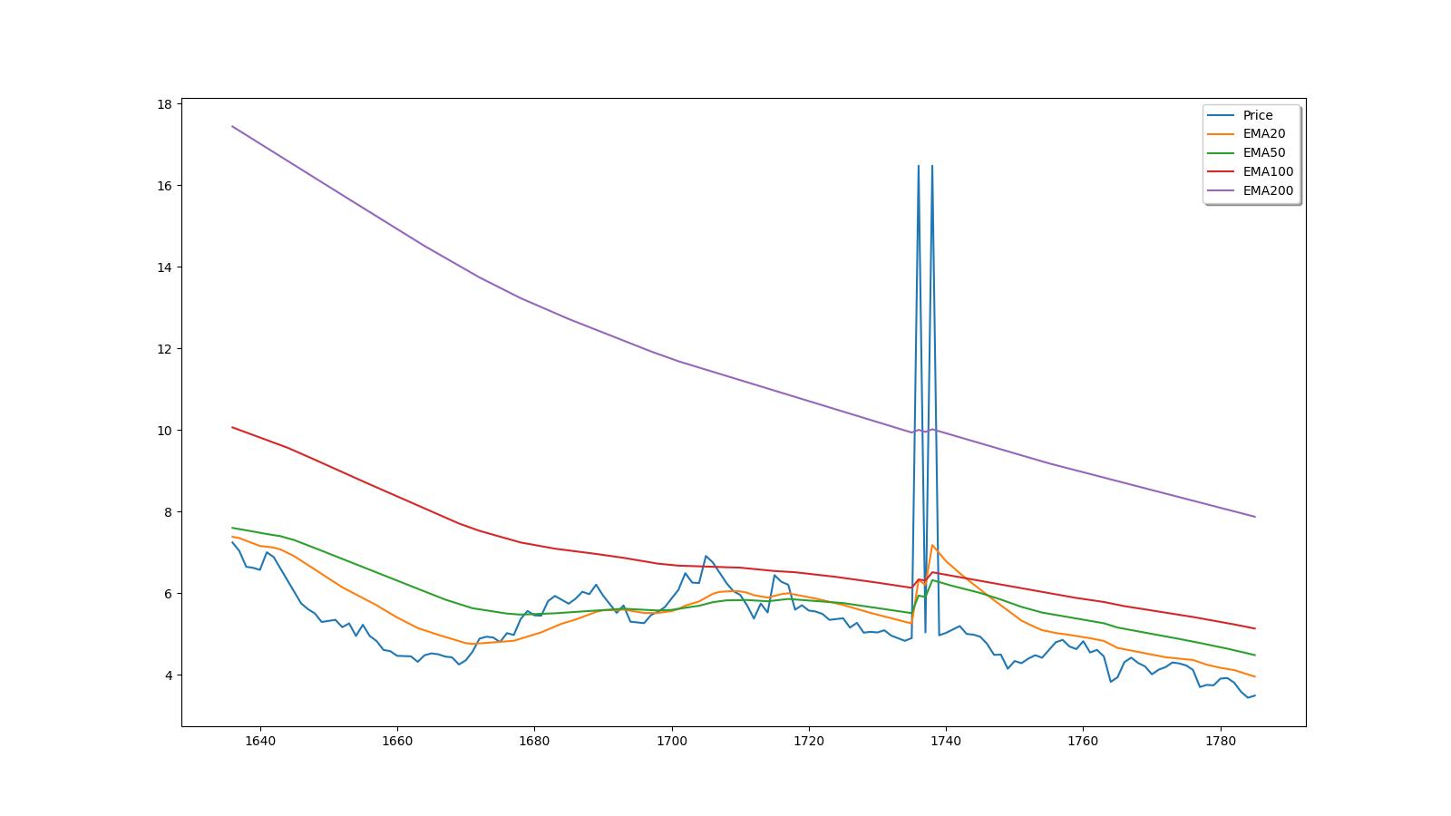 Keep3rV1 Exponential Moving Averages