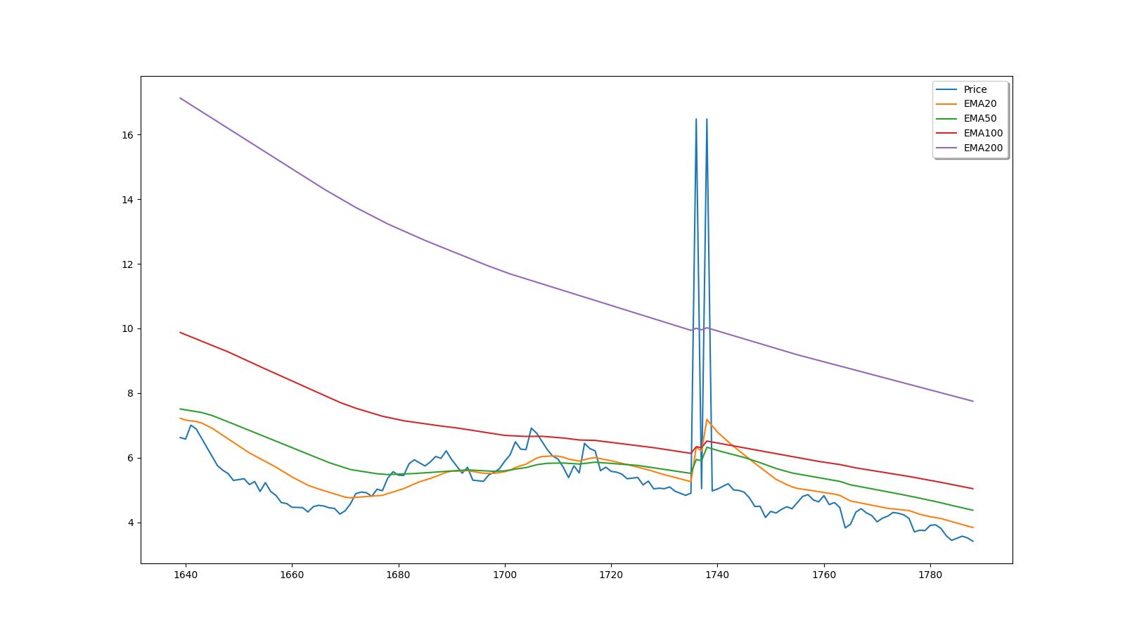 Keep3rV1 Exponential Moving Averages