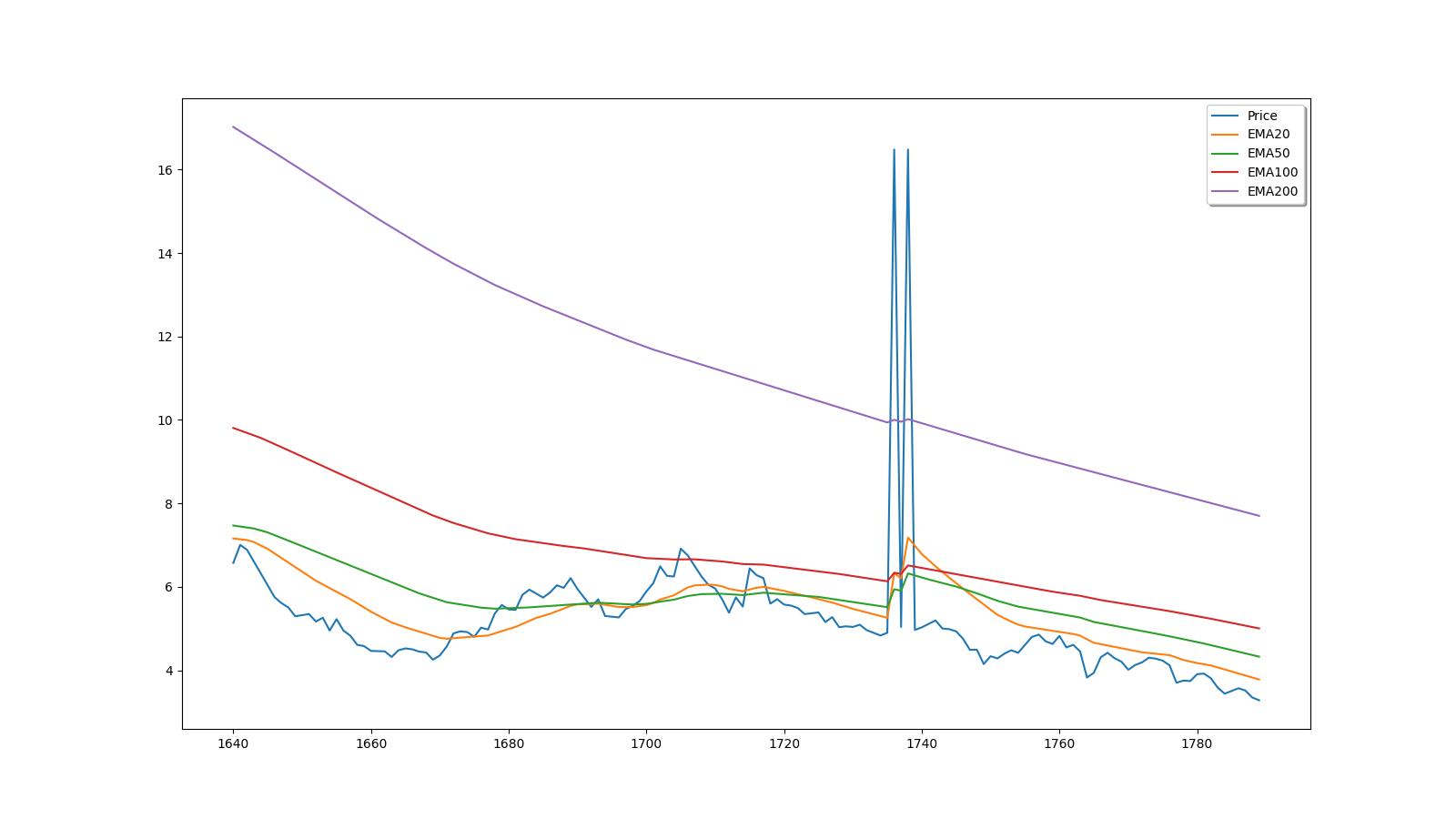 Keep3rV1 Exponential Moving Averages
