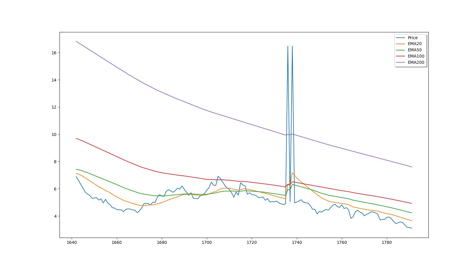 Keep3rV1 Exponential Moving Averages