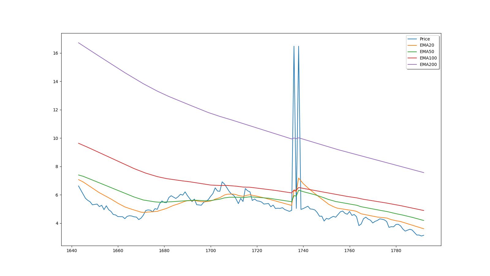 Keep3rV1 Exponential Moving Averages