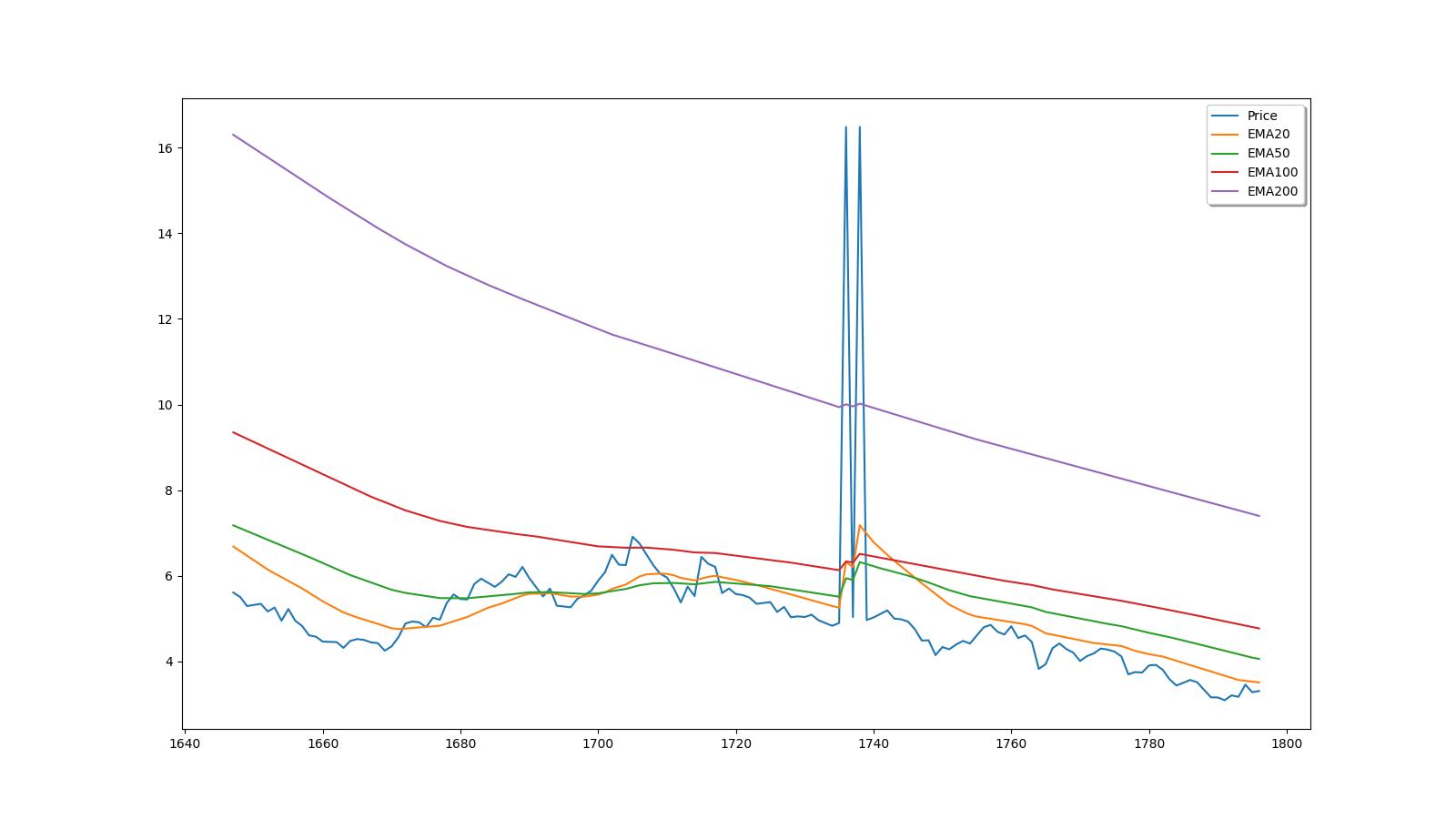 Keep3rV1 Exponential Moving Averages