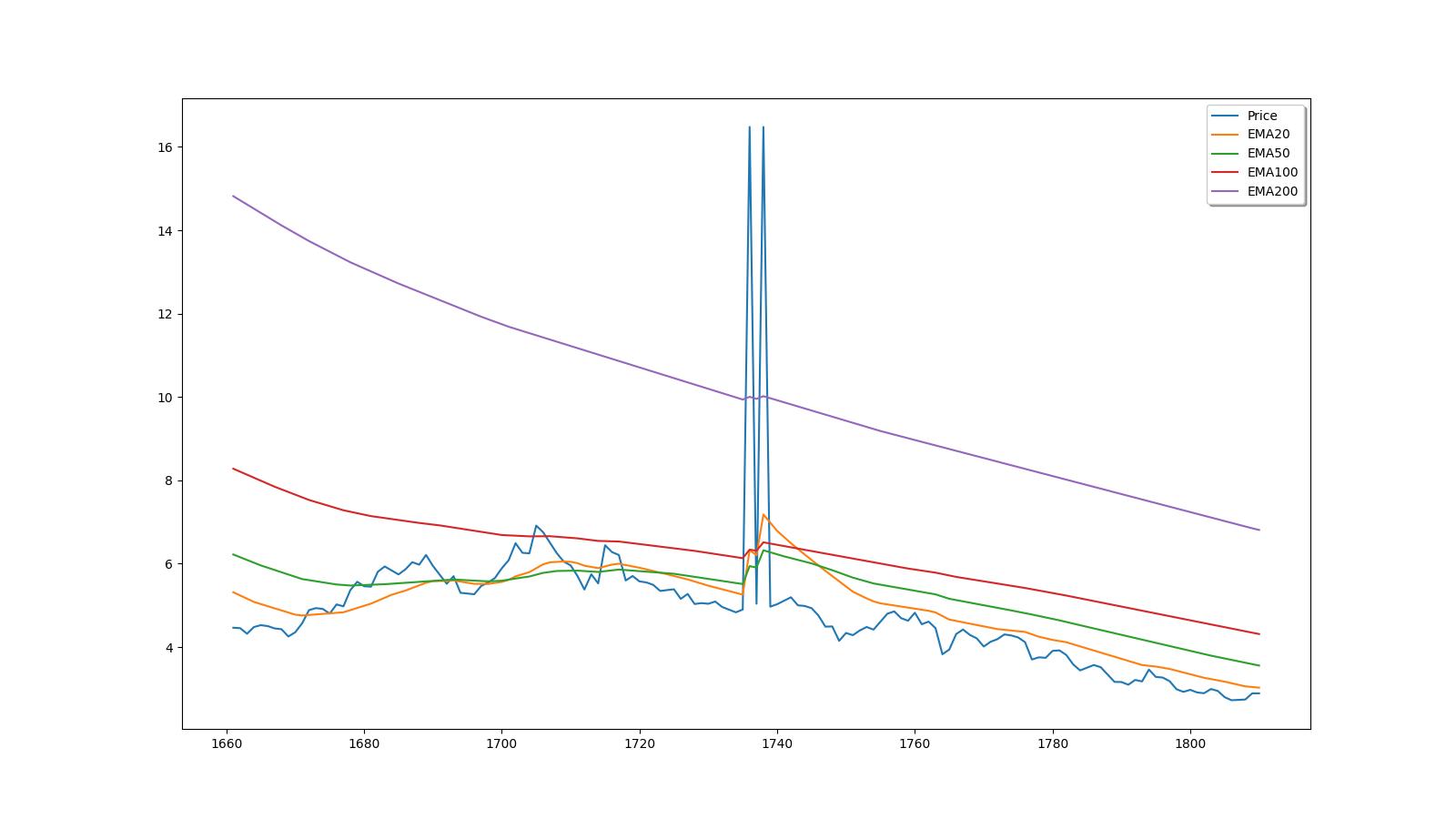 Keep3rV1 Exponential Moving Averages