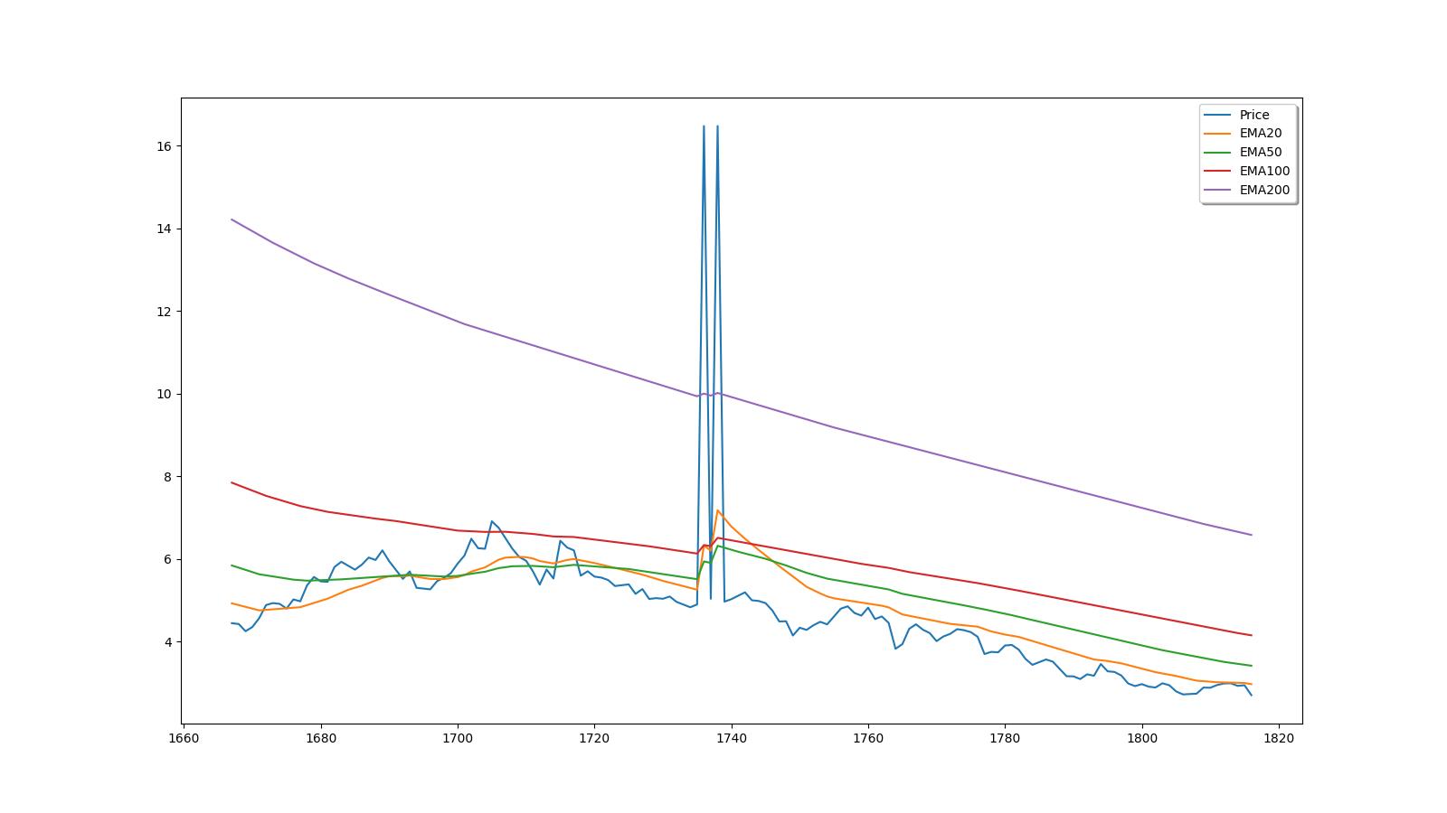 Keep3rV1 Exponential Moving Averages