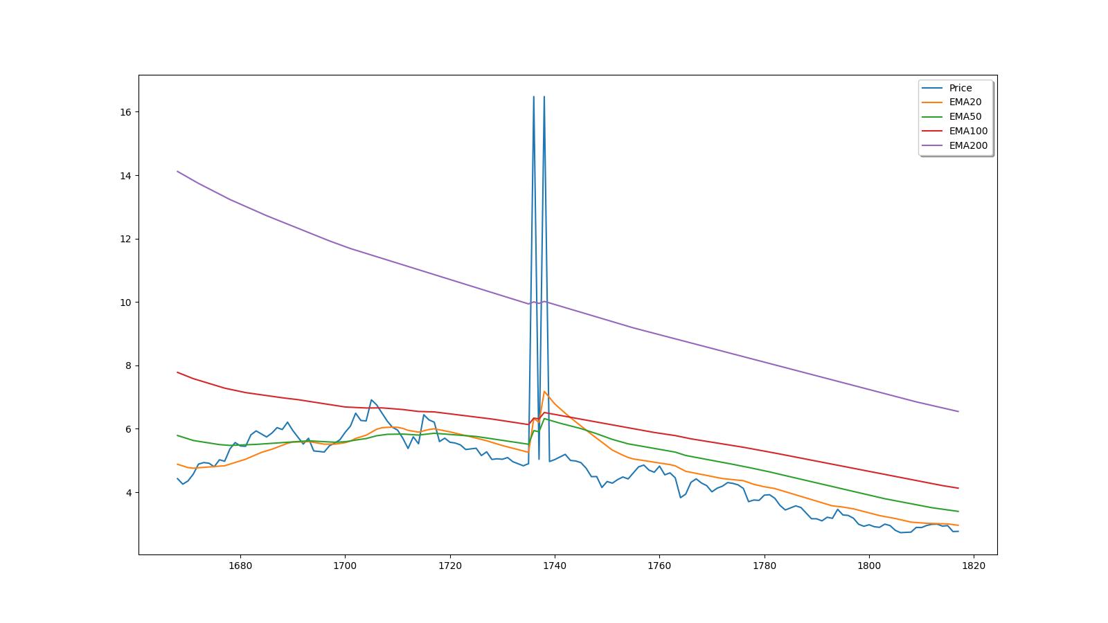 Keep3rV1 Exponential Moving Averages