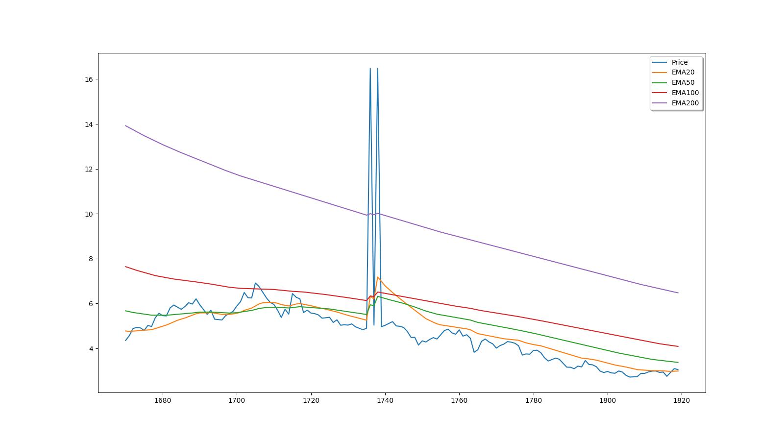 Keep3rV1 Exponential Moving Averages