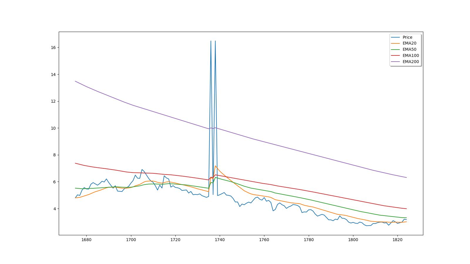 Keep3rV1 Exponential Moving Averages