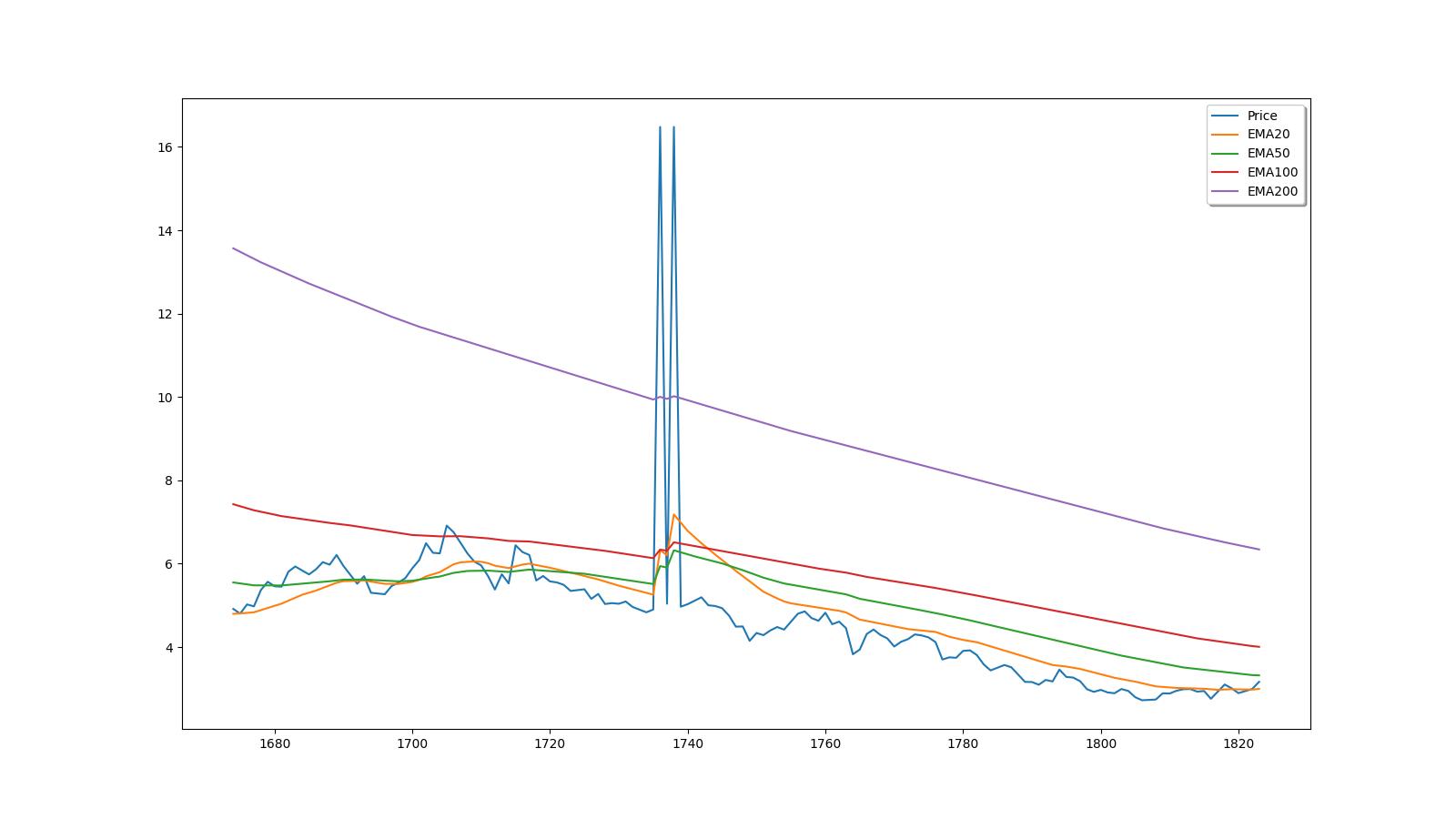 Keep3rV1 Exponential Moving Averages