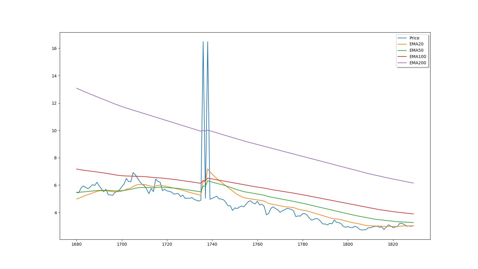 Keep3rV1 Exponential Moving Averages