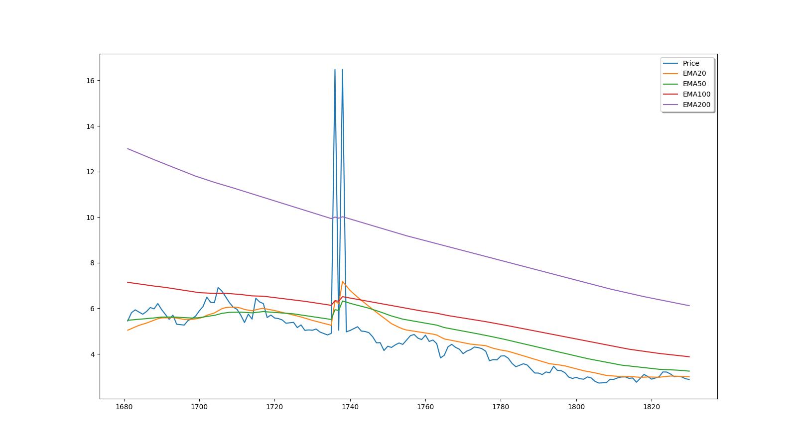 Keep3rV1 Exponential Moving Averages