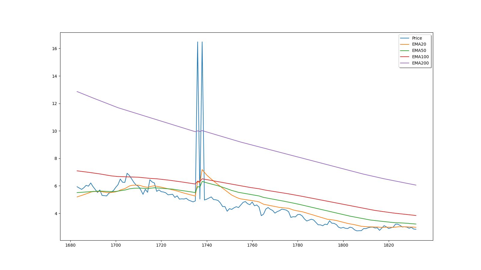 Keep3rV1 Exponential Moving Averages