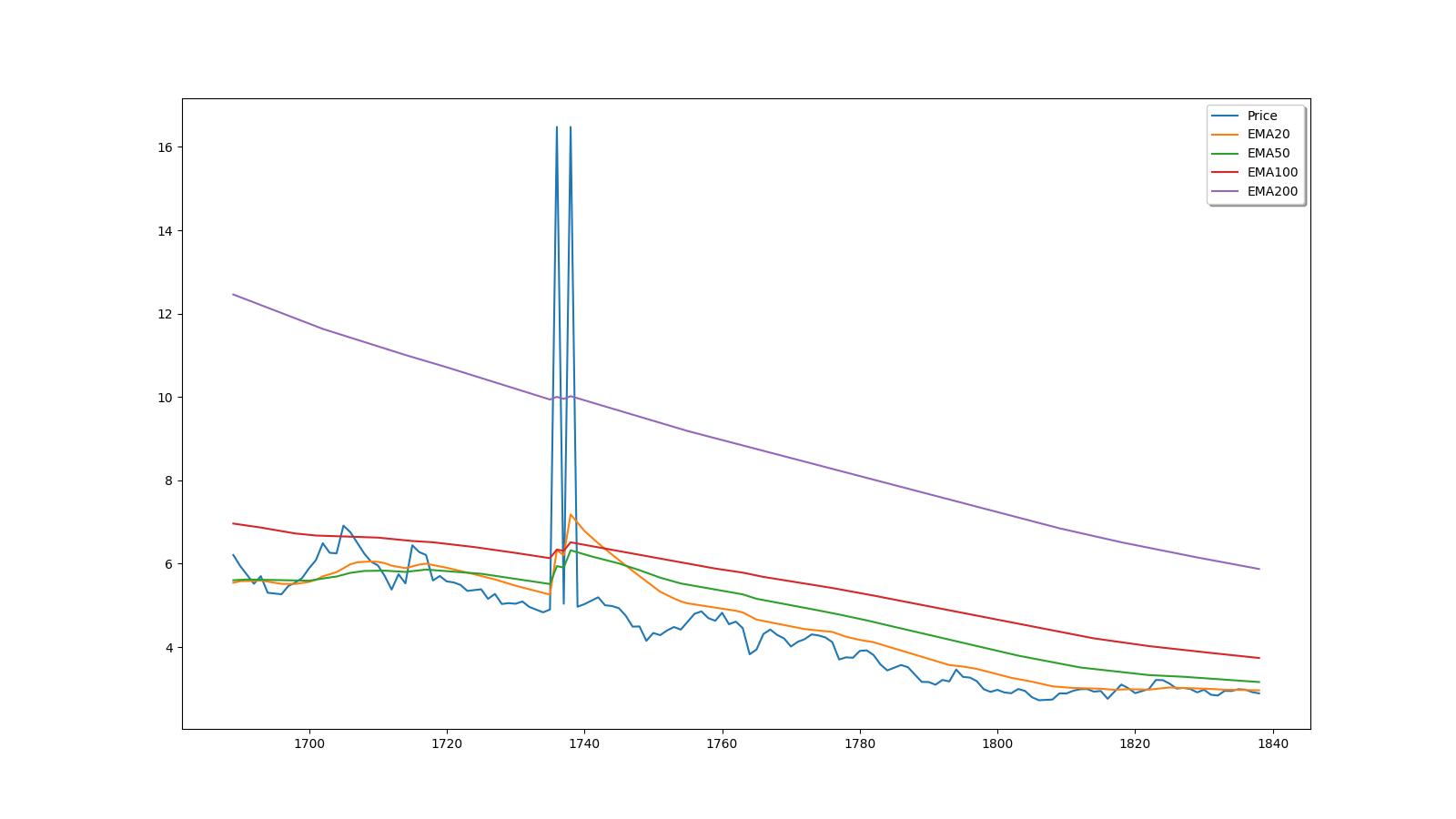 Keep3rV1 Exponential Moving Averages
