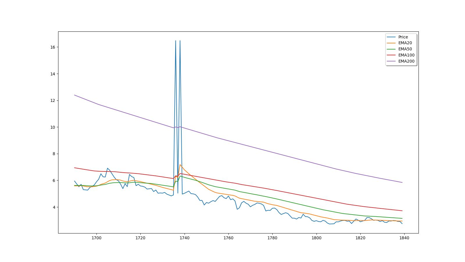 Keep3rV1 Exponential Moving Averages