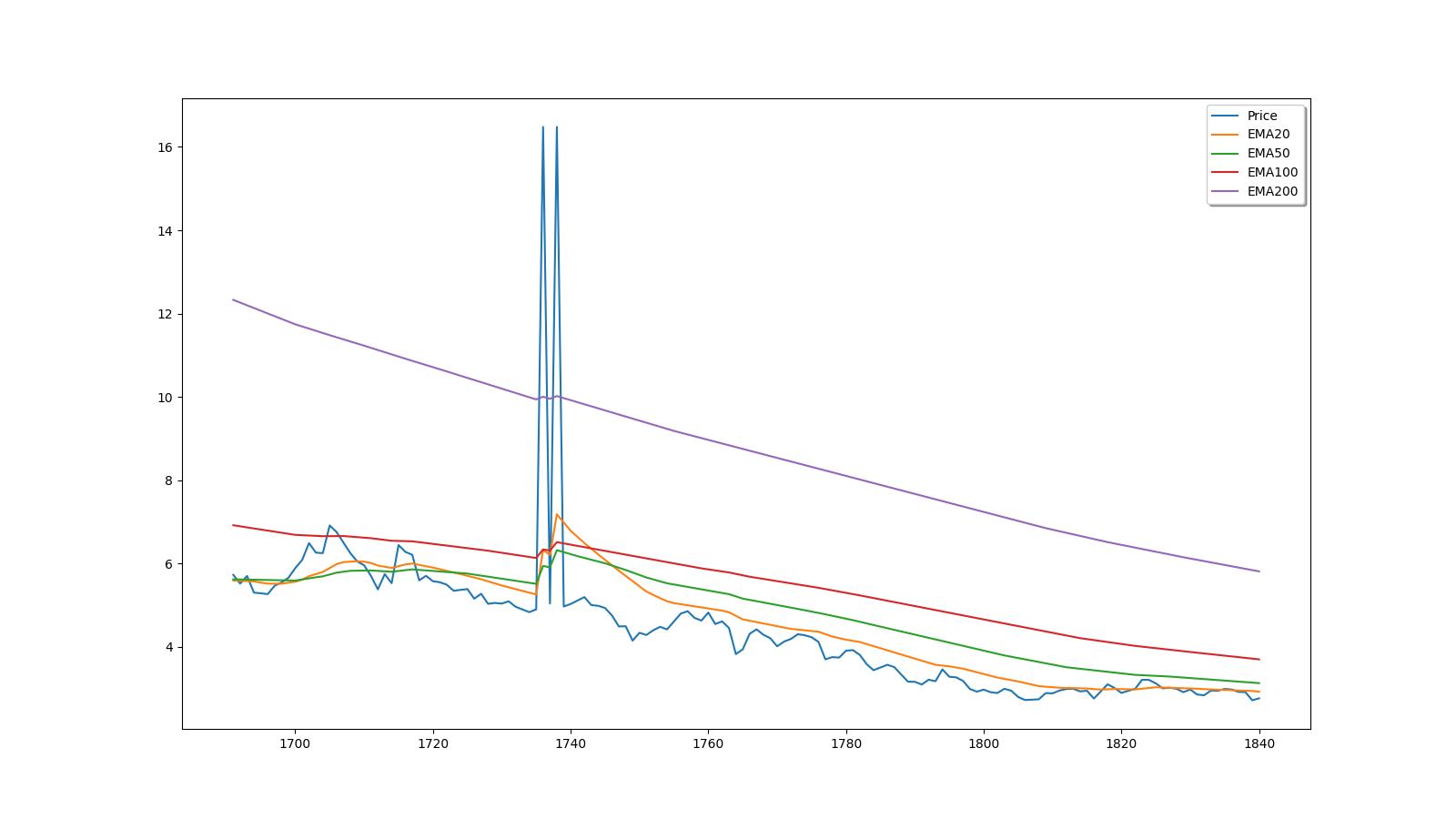 Keep3rV1 Exponential Moving Averages