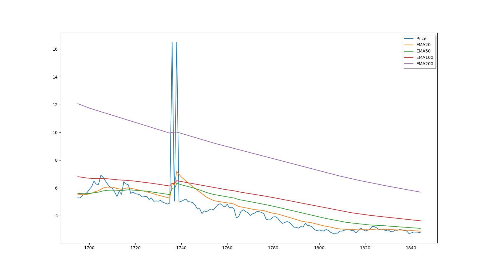 Keep3rV1 Exponential Moving Averages