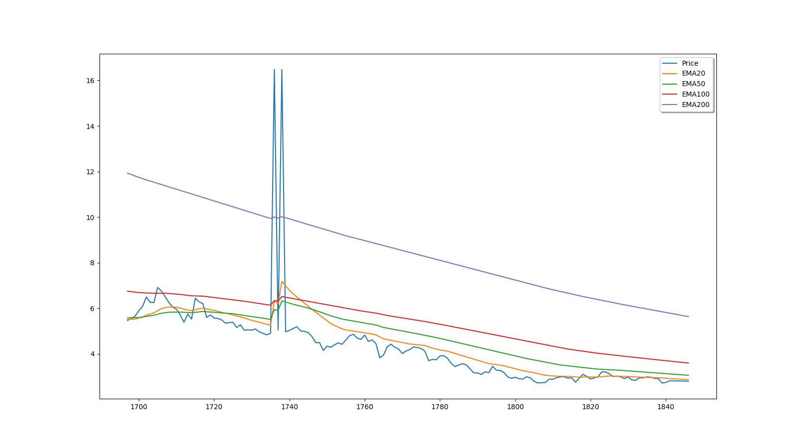 Keep3rV1 Exponential Moving Averages